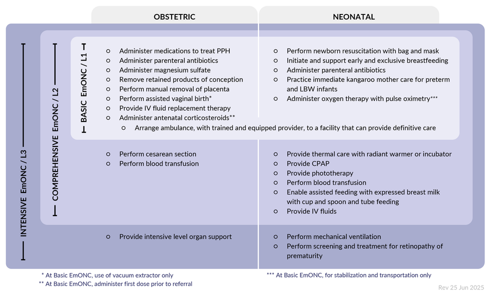EmONC signal functions
