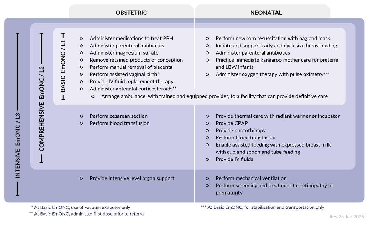EmONC signal functions