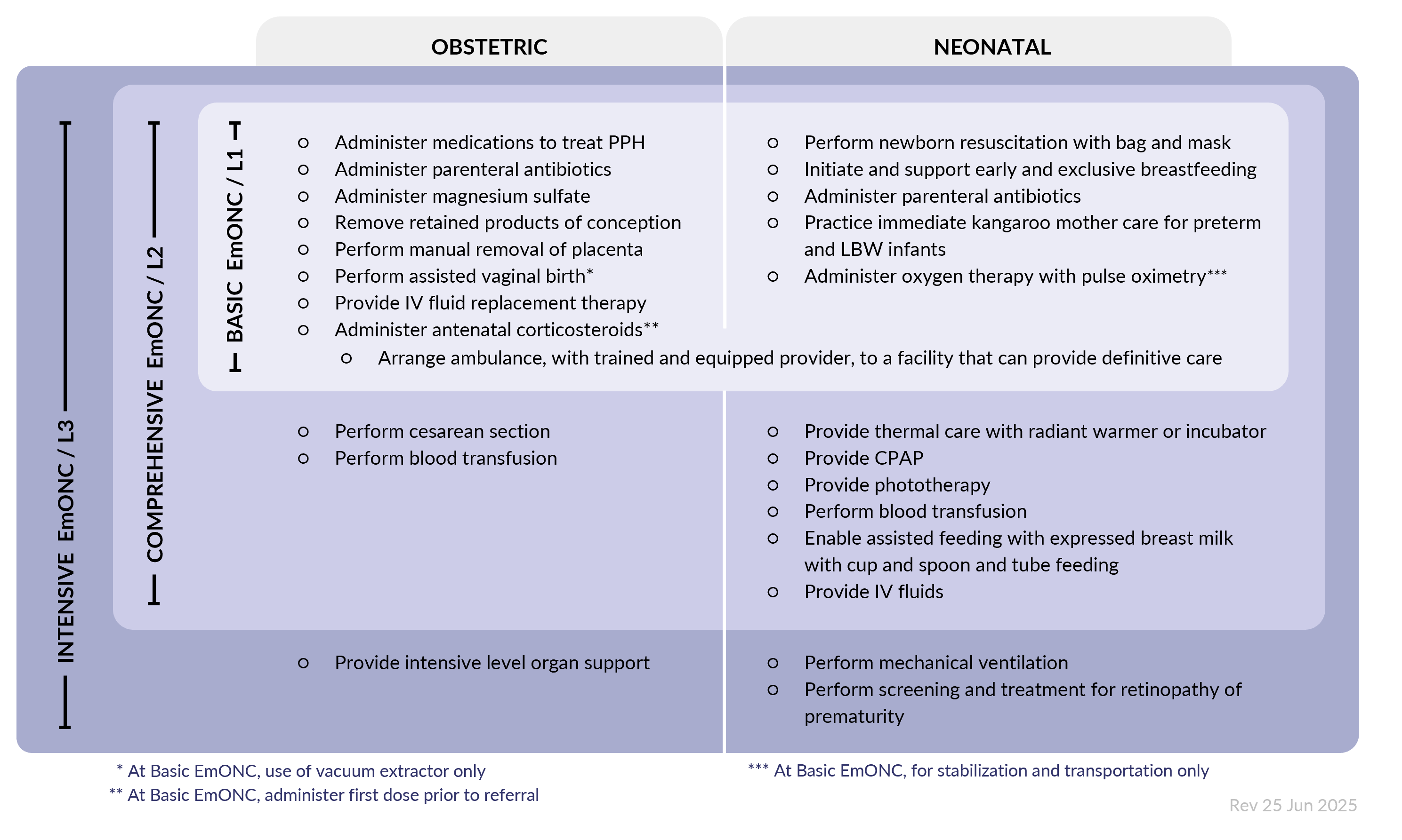 EmONC signal functions
