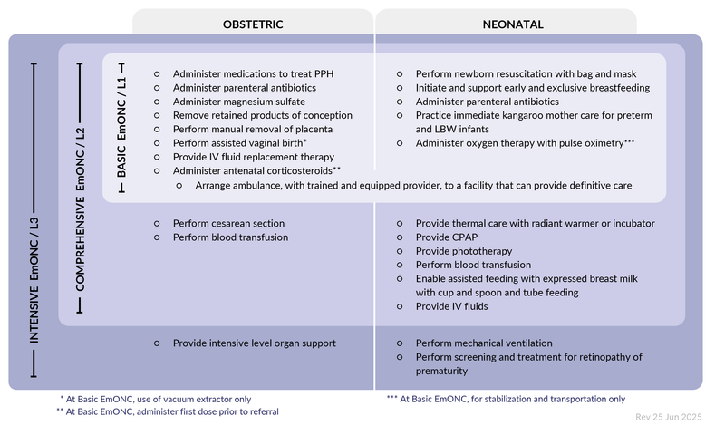 EmONC signal functions
