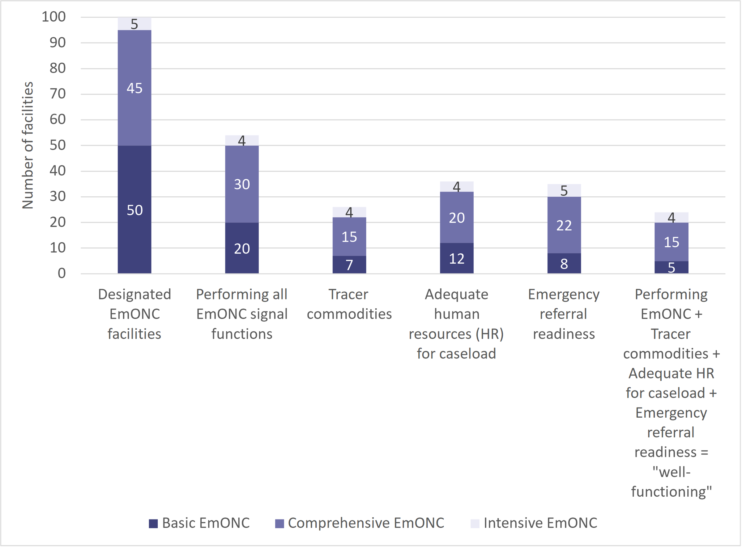 Progress toward interim goal for scaling up EmONC availability